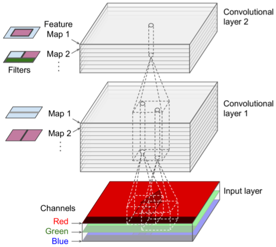 ch13 convolutional NNs.md · Scikit and Tensorflow Workbooks (bjpcjp)